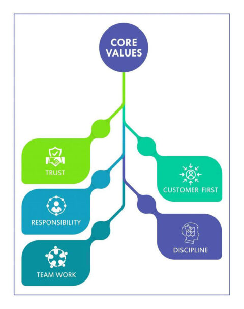 Core Value | brainstromhrs
